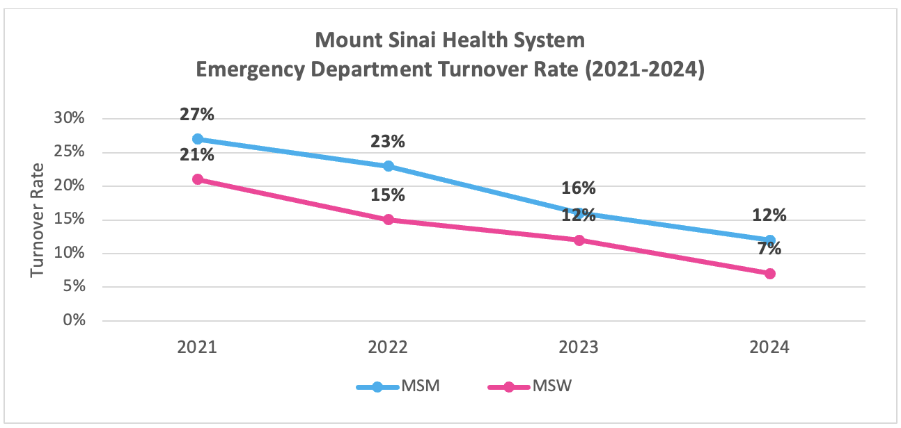 How Two 'Sister Hospitals' Achieved a Zero Vacancy Rate in the ...